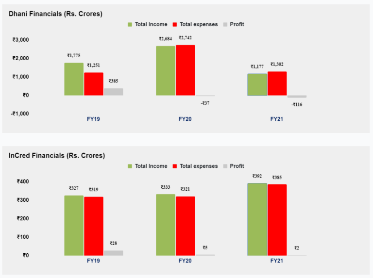 Understanding InCred- Peer Comparision vs Dhani - Altius Investech