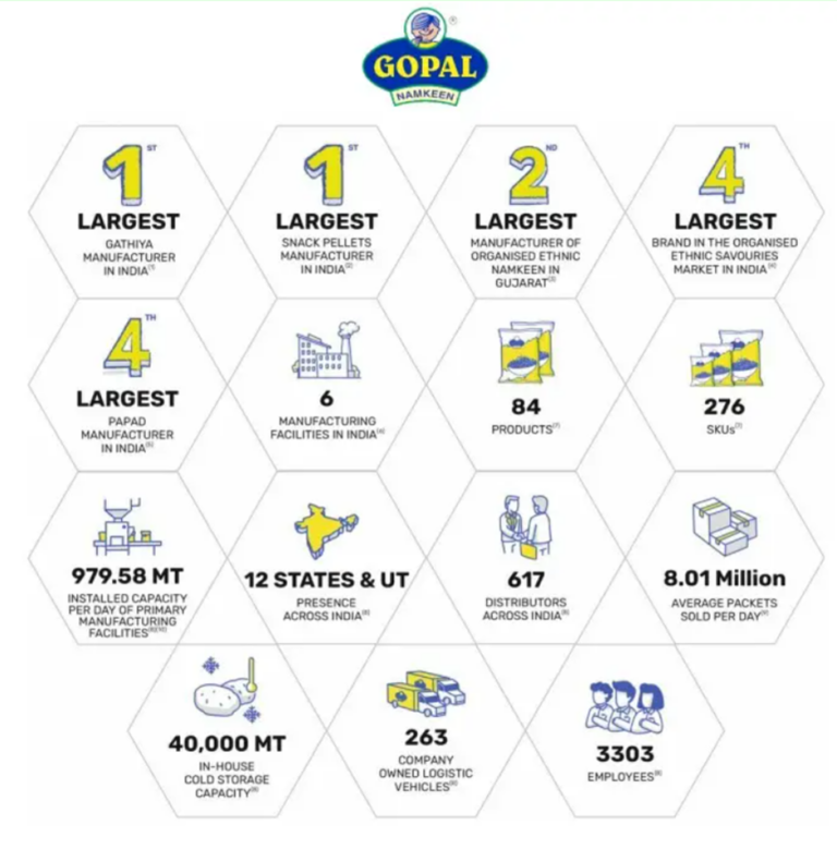 Gopal Snacks: A Tasteful Journey with Bipin Hadvani - Altius Investech