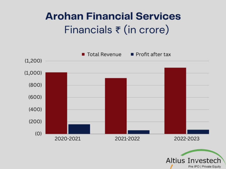 Driving Growth: Arohan Financial Services