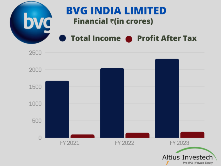 BVG India Limited Share Price