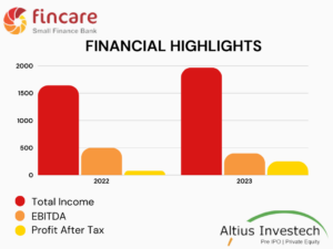 Fincare Small Finance Bank | Complete overview of the company