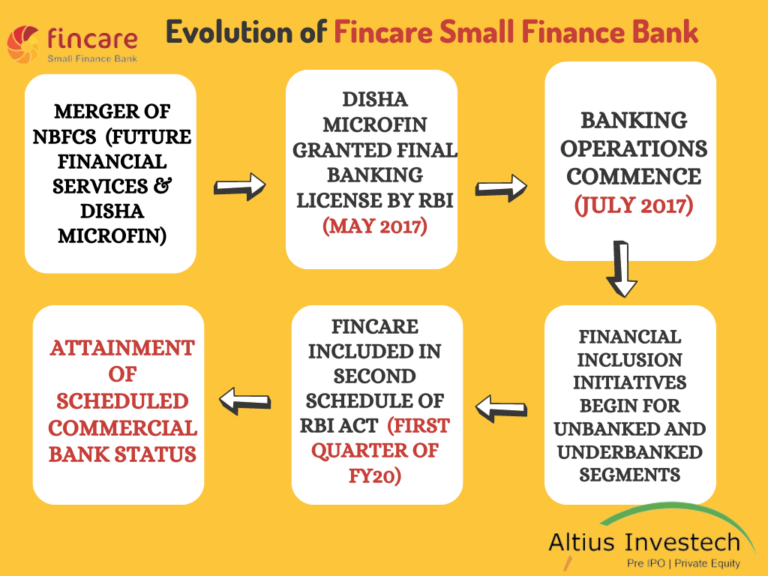 Fincare Small Finance Bank | Complete overview of the company