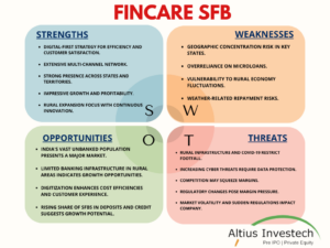 Fincare Small Finance Bank | Complete overview of the company