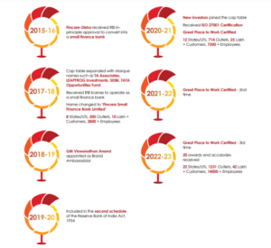 Fincare Small Finance Bank | Complete overview of the company