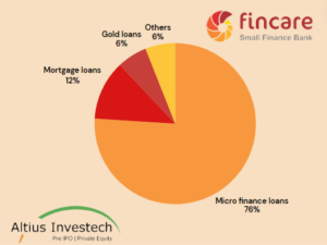 Fincare Small Finance Bank | Complete overview of the company