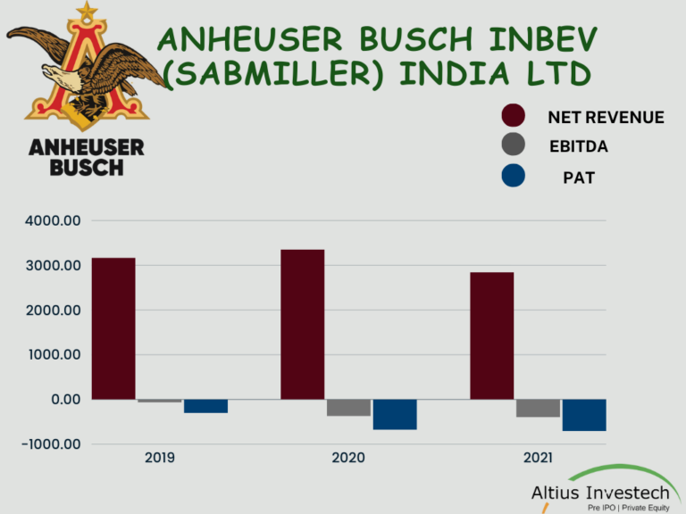 Anheuser Busch InBev India Share