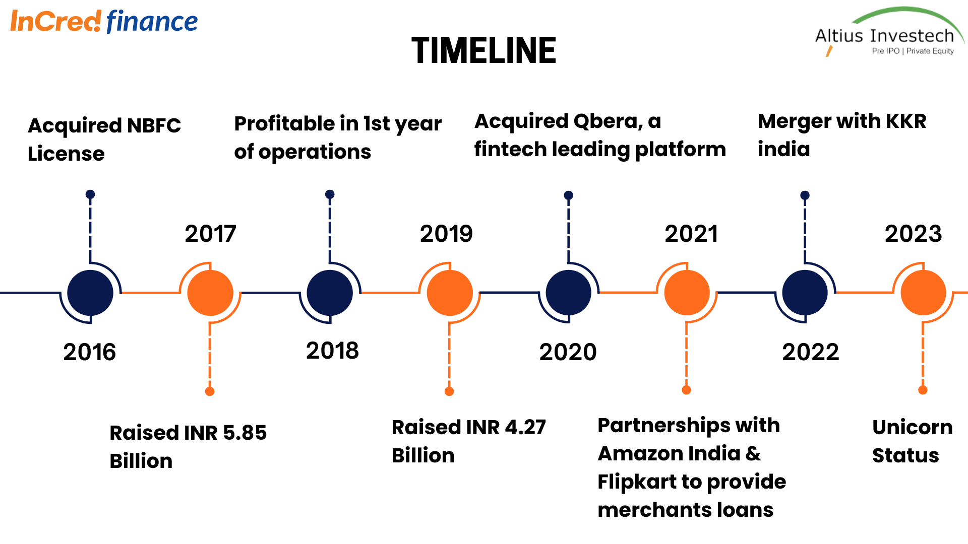 Incred Holdings: Recent News, Finance & IPO Plans