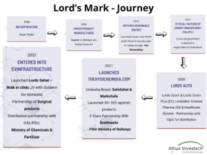 Lord's Mark Industries: Share Price, IPO Plans & Financial News