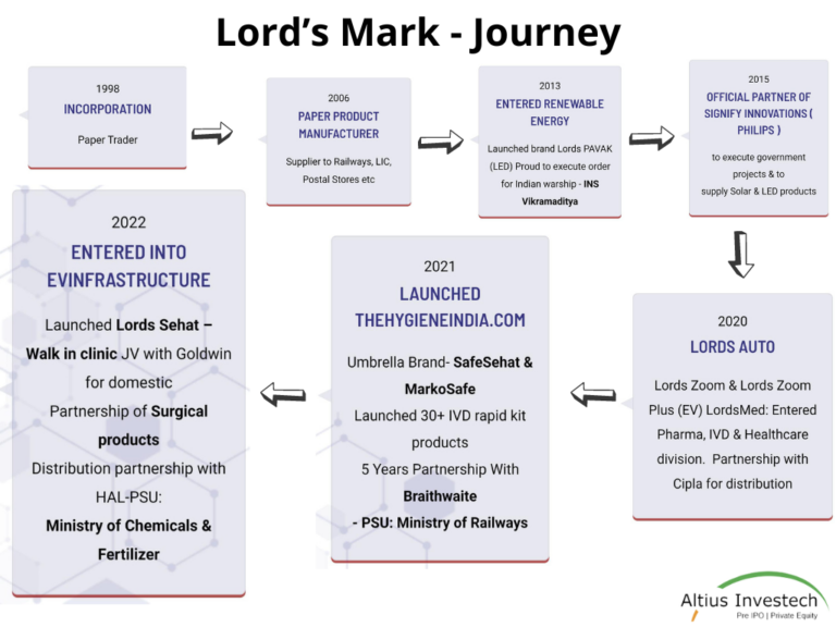 Lord's Mark Industries: Share Price, IPO Plans & Financial News
