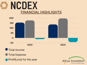 NCDEX: IPO Plans, Unlisted Share Price, Financial Highlights