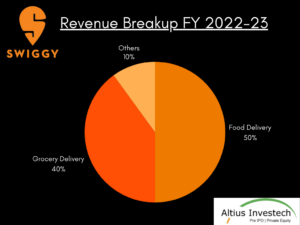 Swiggy company profile, share price, & financial highlight