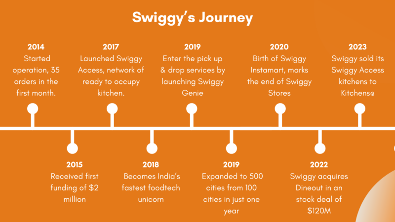 Swiggy company profile, share price, & financial highlight