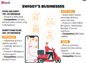 Swiggy company profile, share price, & financial highlight
