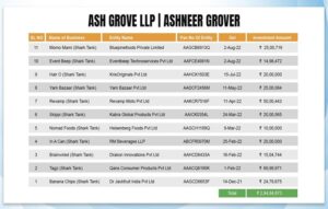 Ashneer Grover Net Worth in 2024 & Investments | Altius Investech