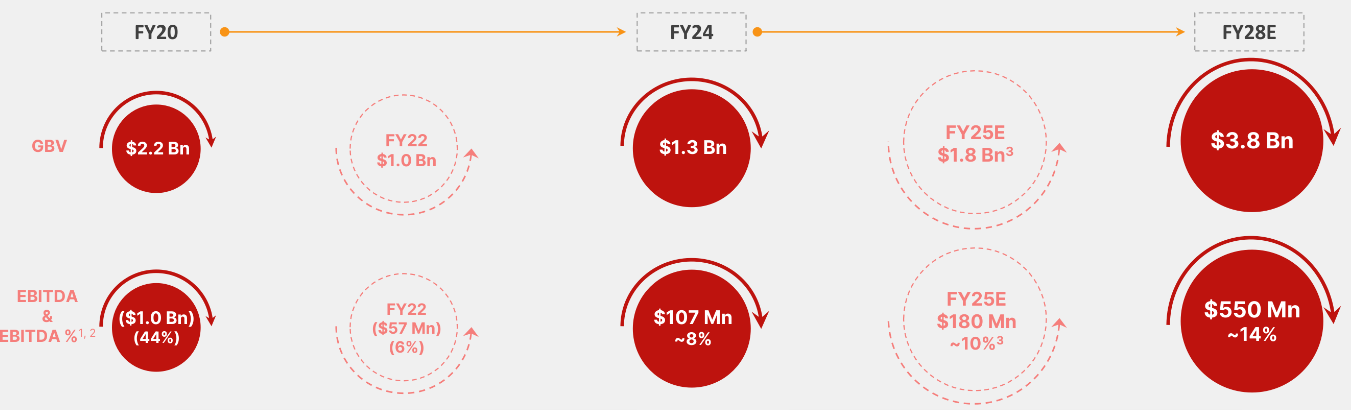 Oyo: Future: Growth, Challenges & Strategic Shifts