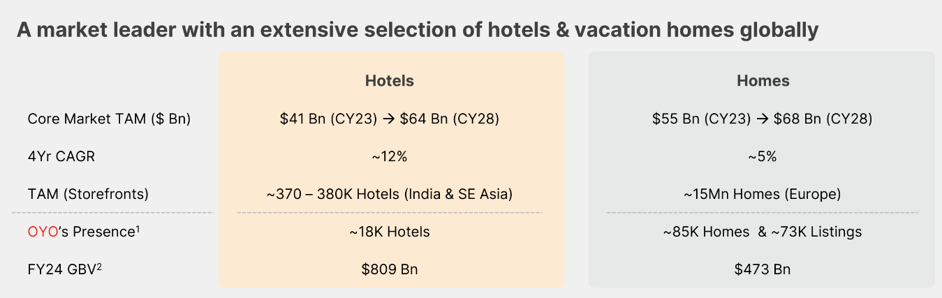 Oyo: Future: Growth, Challenges & Strategic Shifts