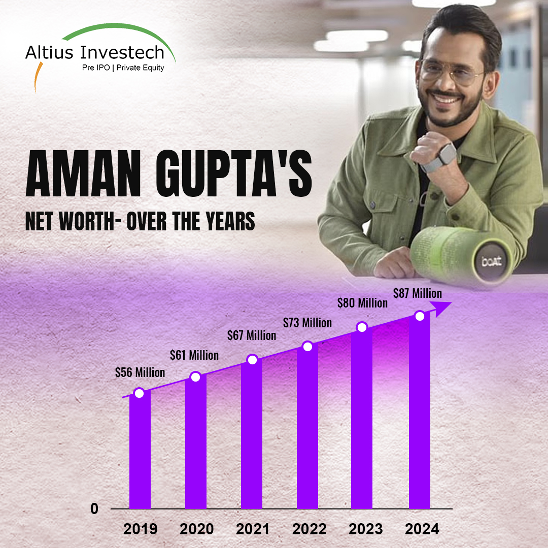 Aman Gupta Net Worth in 2024 Is ₹720 Crores & Investments