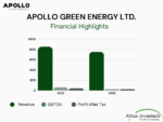 Apollo Green Energy: Financials, Shares & Valuation Highlights