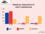 Arch Pharmalabs Ltd: Leaders in API & CRAMS Solutions