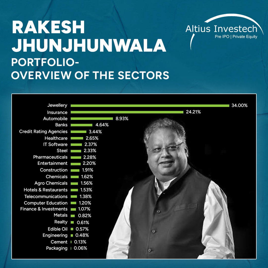 Rakesh Jhunjhunwala Portfolio, Shareholdings & Insights