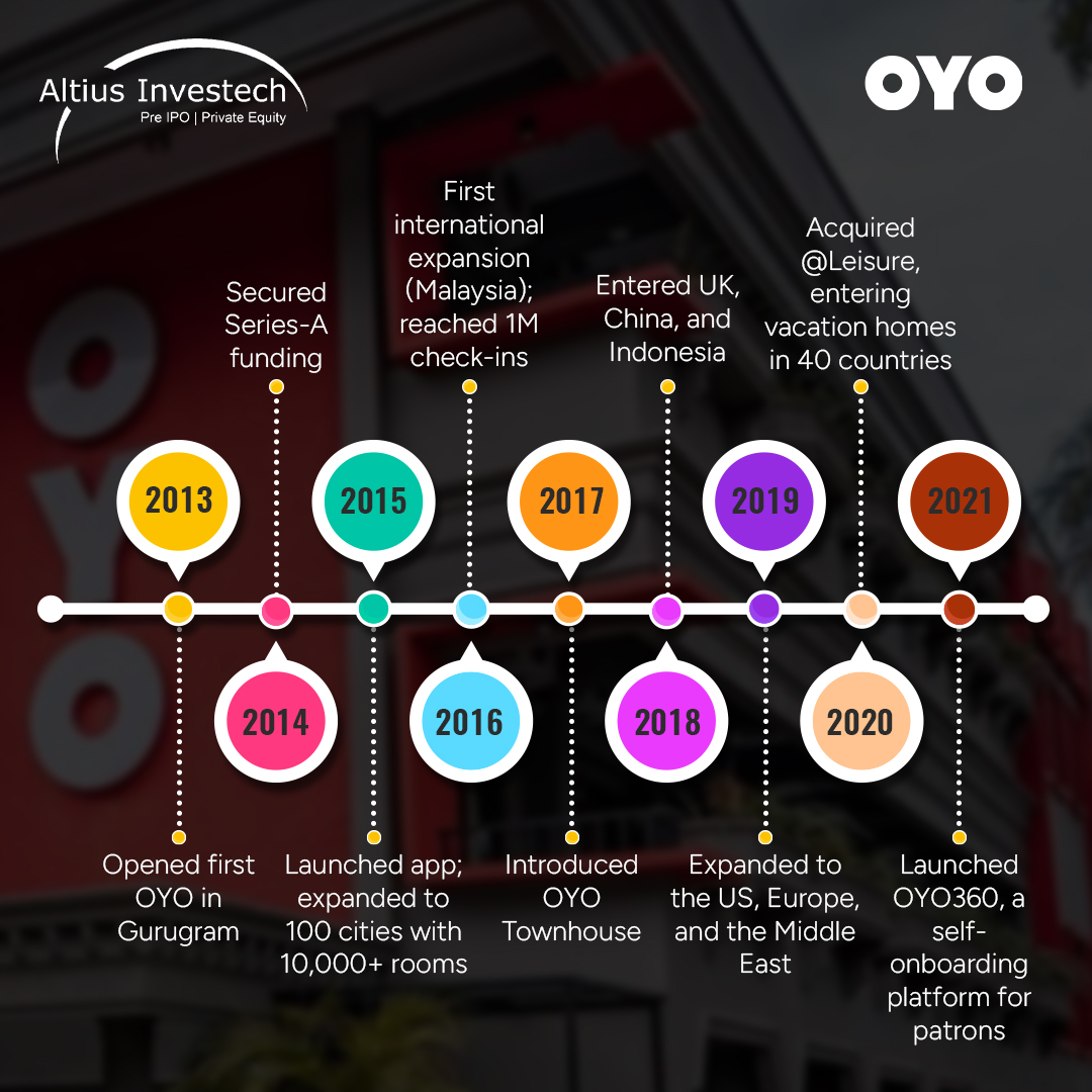 Oyo Unlisted Share Price Journey: Monthly Performance 2024