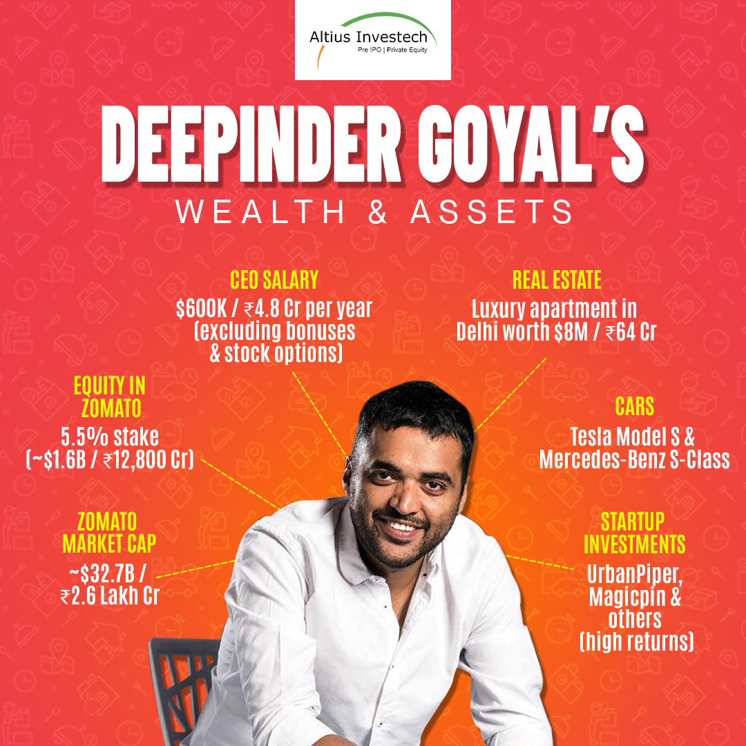 Deepinder Goyal Net Worth & His Rise as Zomato’s CEO
