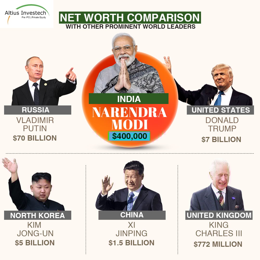 Narendra Modi Net Worth vs. Other World Leaders